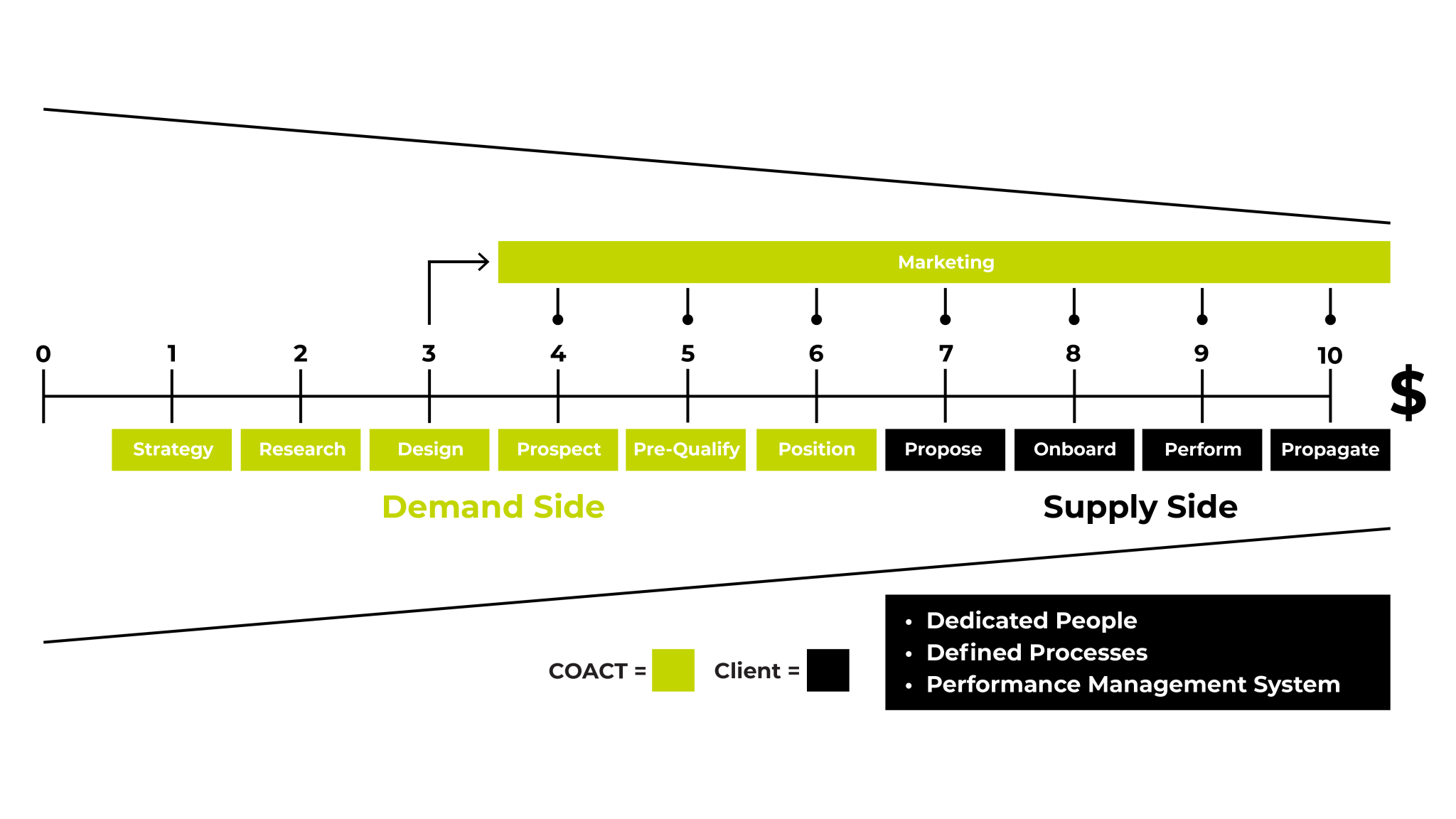 Grow - COACT Associates